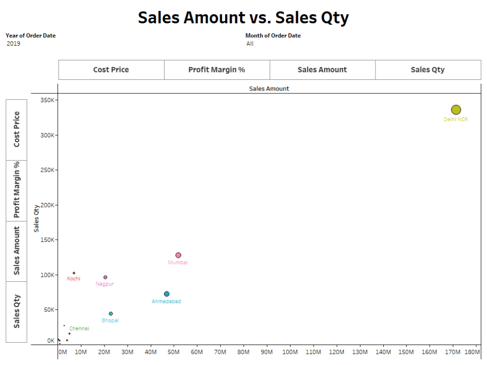 A Dynamic Dashboard For Quadrant Analysis Of Your Business Performance