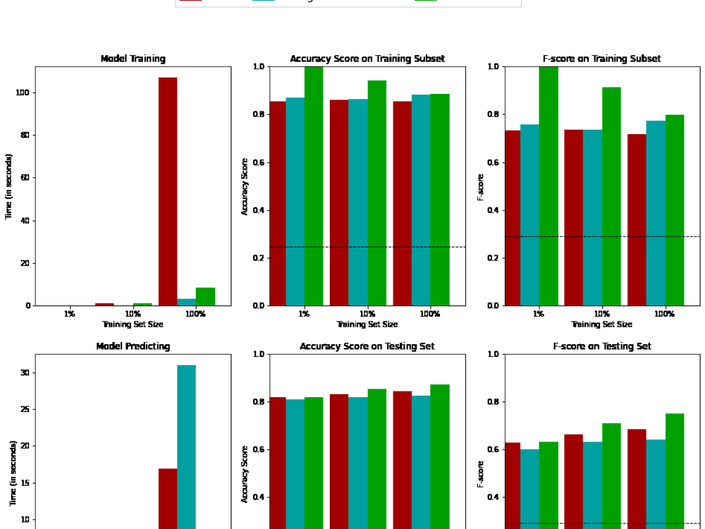A super machine learning model | Upwork
