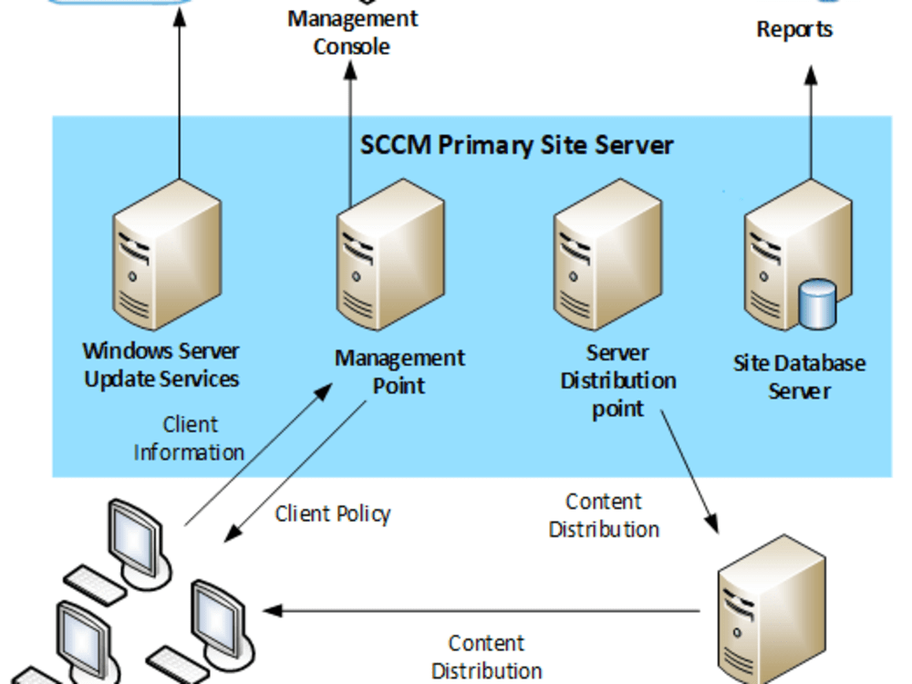 Microsoft Endpoint Manager: Configuration Manager And, 03/26/2024
