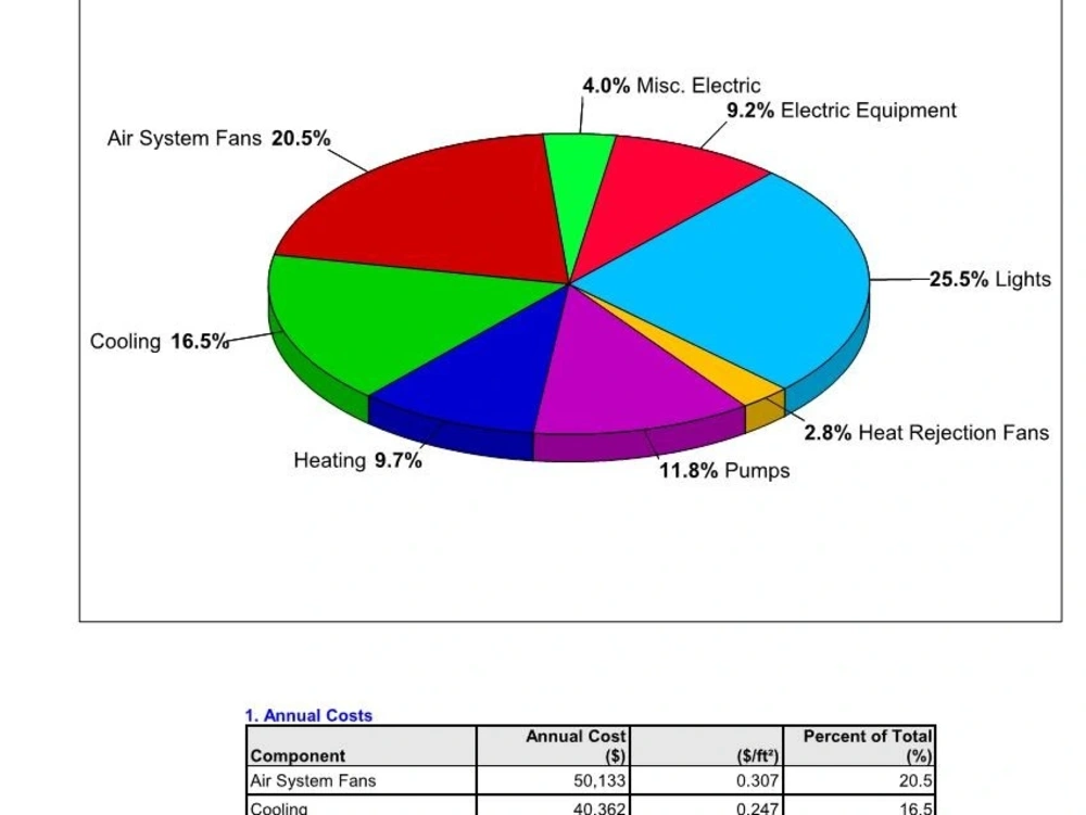 Energy Modeling/simulation with help of HAP, eQuest 3.64, and Energy ...
