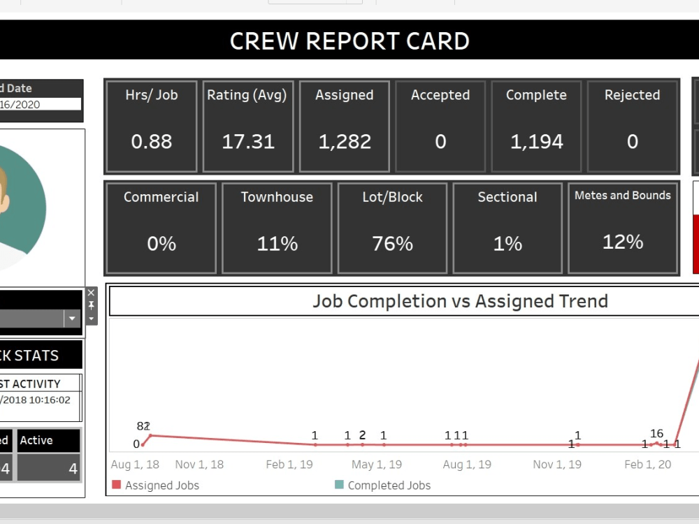 Tableau Dashboard with great insights, visually attractive and ...