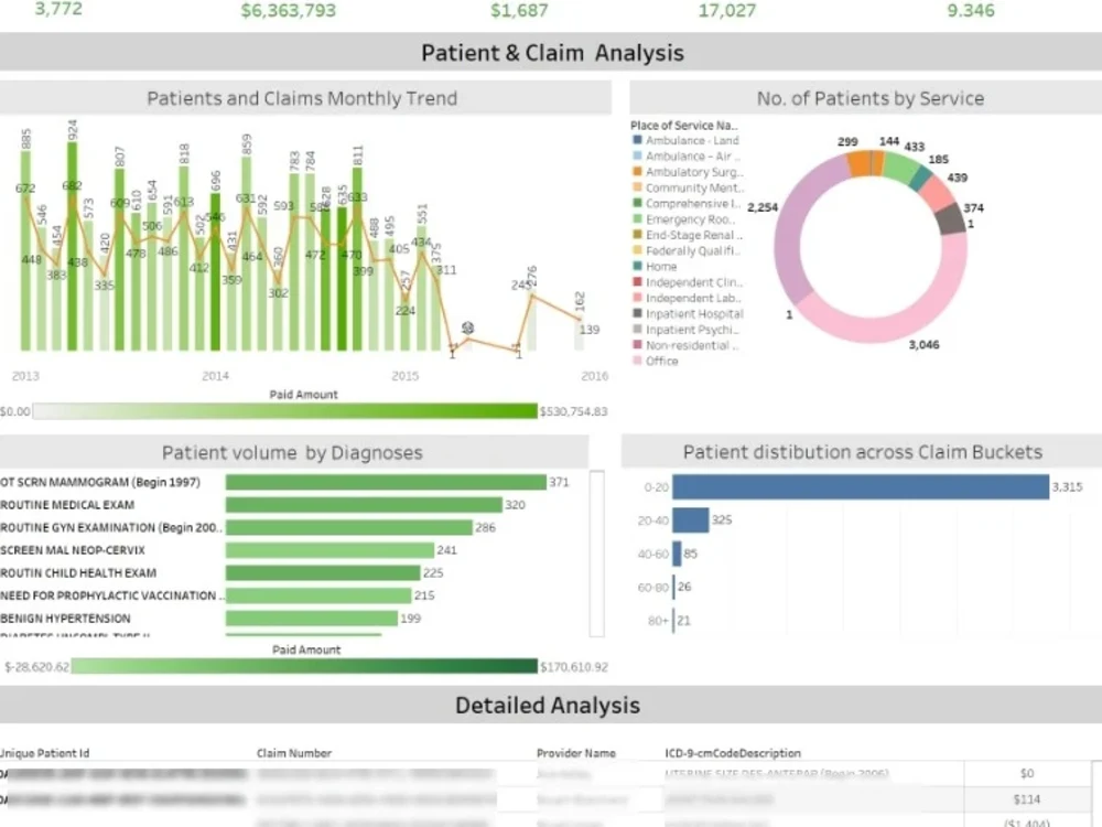 Tableau Dashboard with great insights, visually attractive and ...