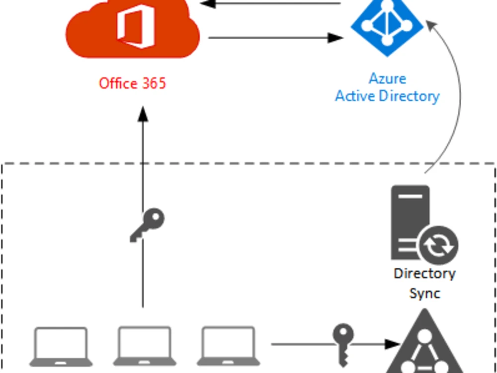 A working & performing directory synchronization to Office 365 (AADC ...