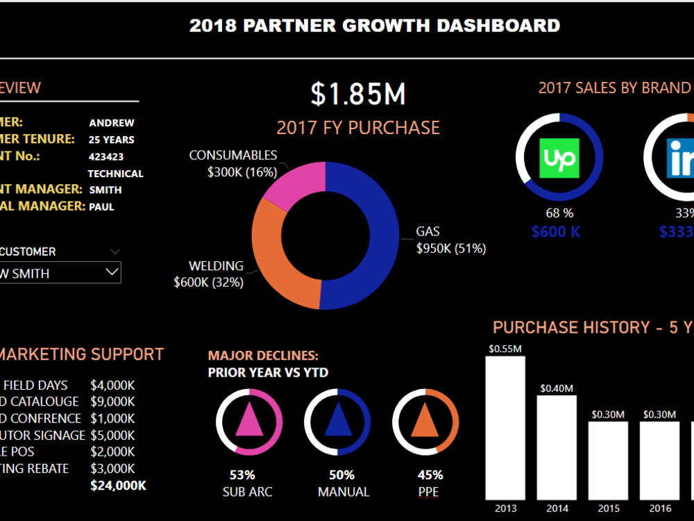 Power BI dashboard with great insights, visually attractive and ...