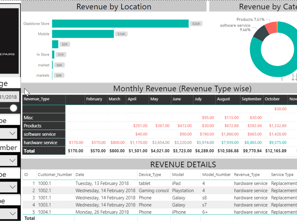 Power BI dashboard with great insights, visually attractive and ...