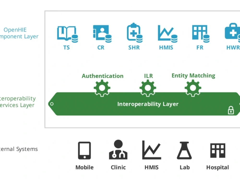 HIPAA compliant health information exchange platform to share health ...