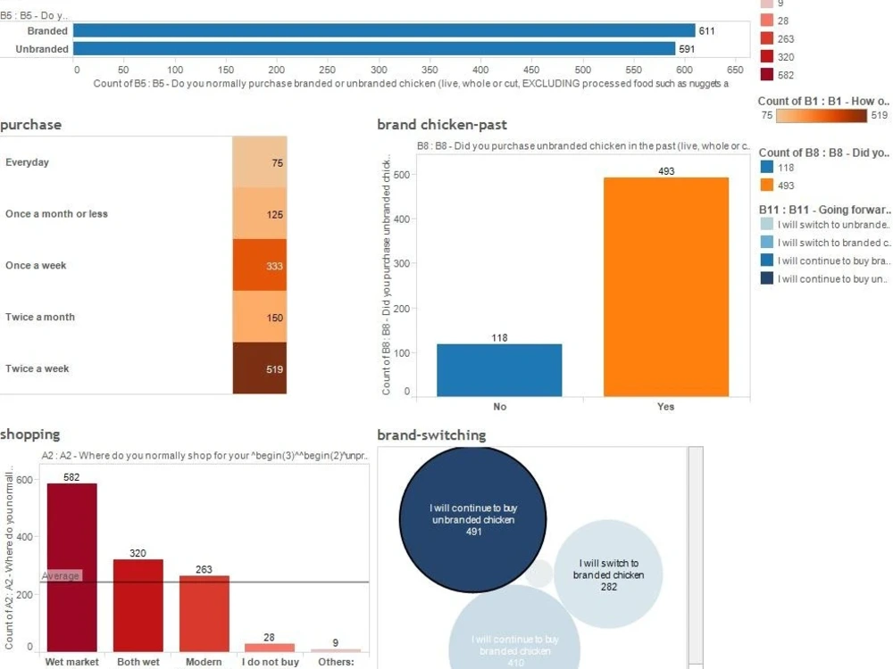 A solid Data Analysis Dashboard and Predictions of your data. | Upwork
