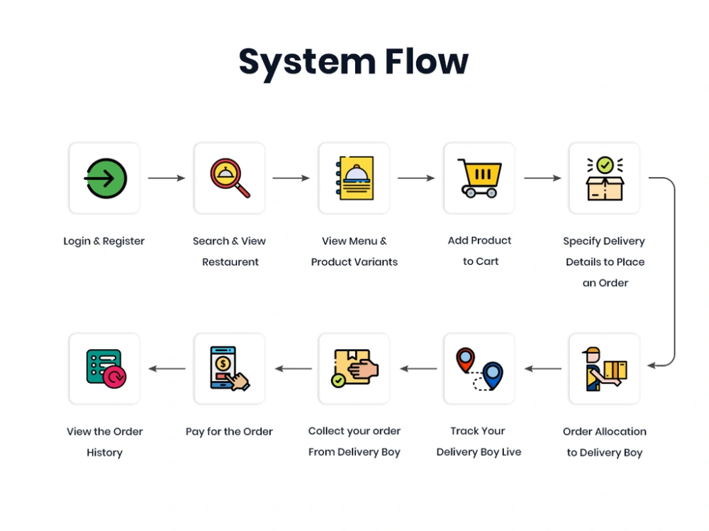 Food Delivery & Table Booking Solution | Upwork