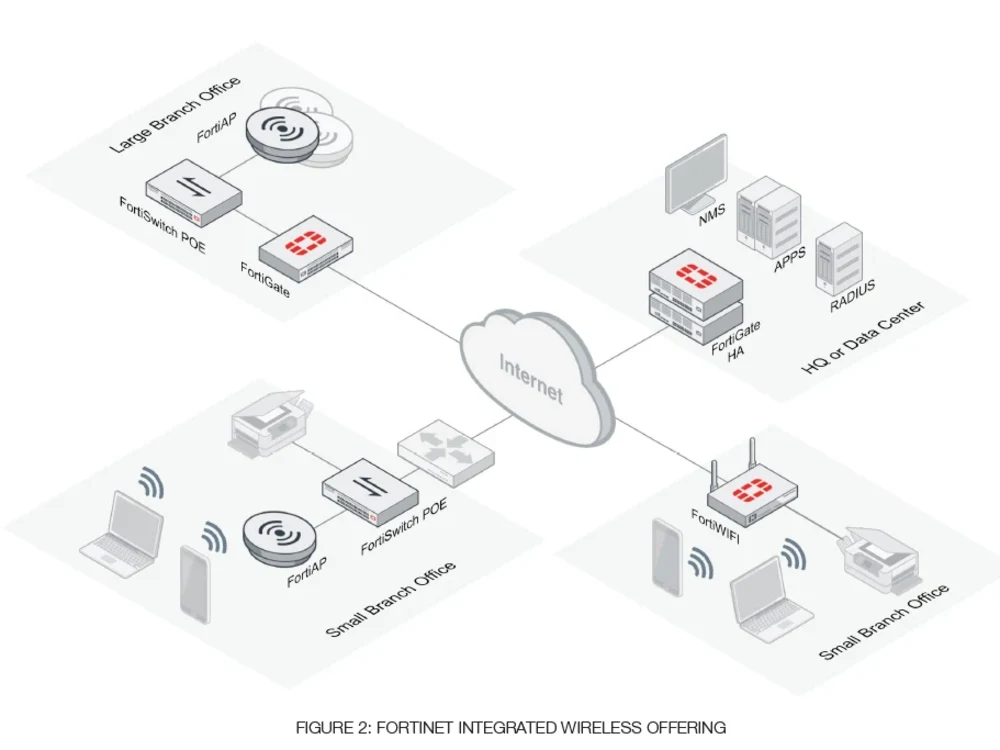 A Complete Project on Fortinet Infrastructures | Upwork