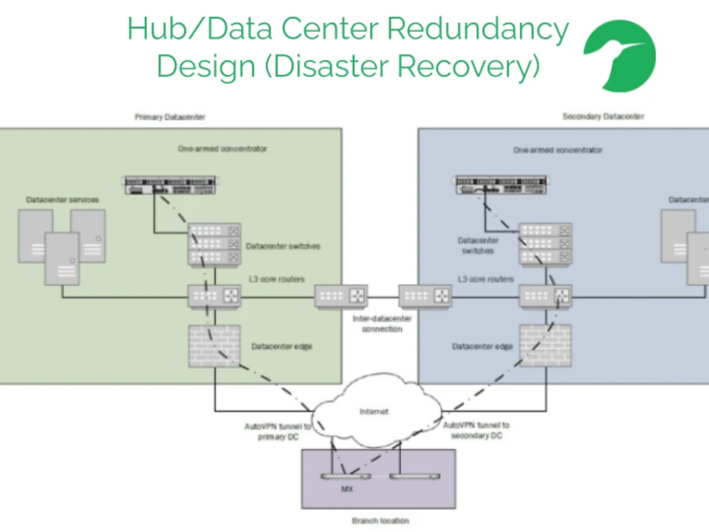 A secure network architecture design: cisco, juniper, fortigate ...