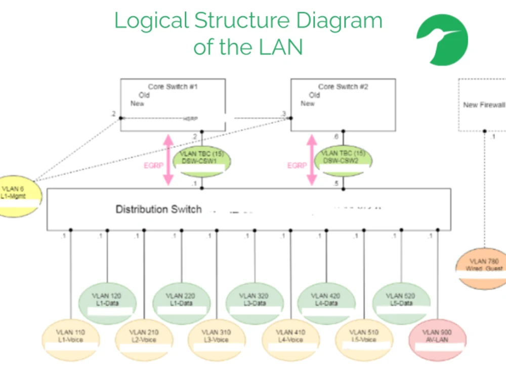 A secure network architecture design: cisco, juniper, fortigate ...