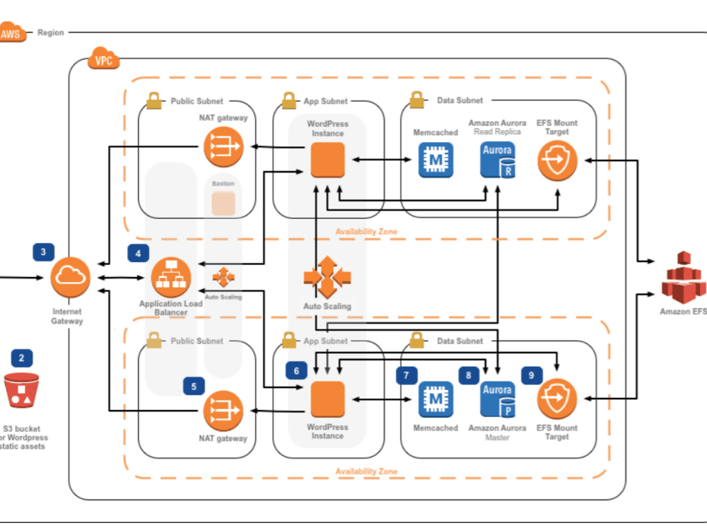 Your application deployed to AWS including APIs a Backend and Frontend | Upwork
