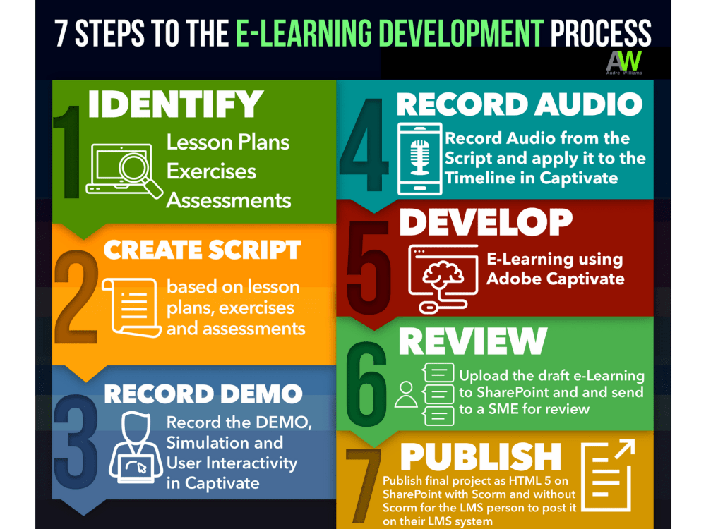 Professional eLearning template for Healthcare software simulation | Upwork