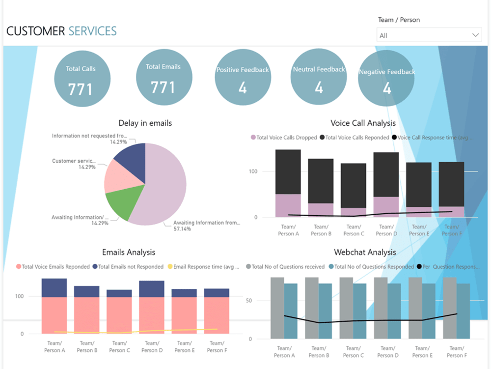 An awesome and professional Power BI report | Upwork