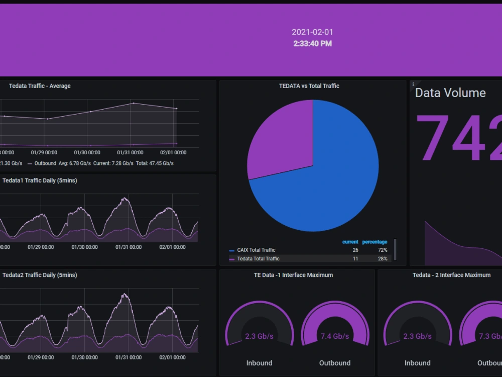 A fantastic dashboards for displaying your statistical data | Upwork