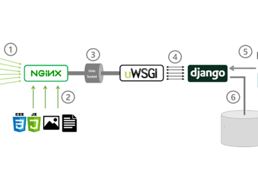 Setup django site server using uWSGI + NGINX in DigitalOcean or AWS ... Setup django site server using uWSGI + NGINX in DigitalOcean or AWS ...