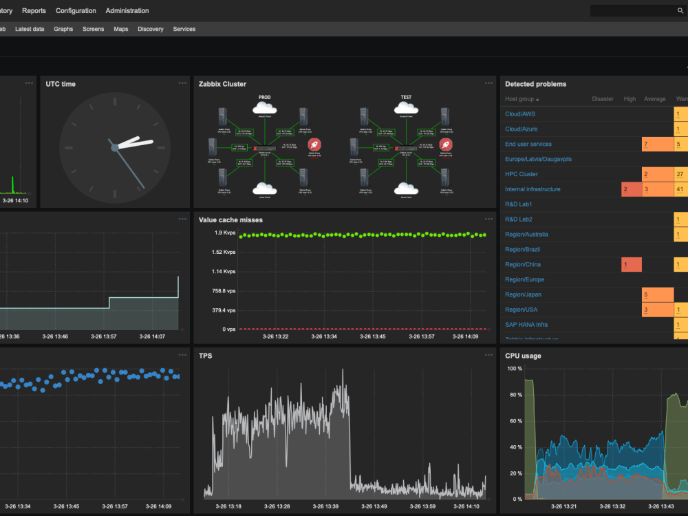 A working dashboard of Zabbix | Upwork