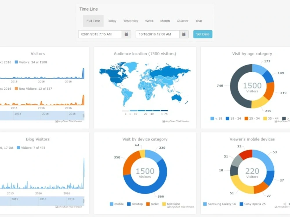 A dashboard with different interactive charts | Upwork