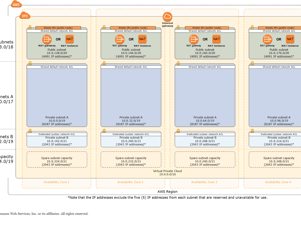 3 hours of AWS Networking Consultation- Hear from the Experts. | Upwork