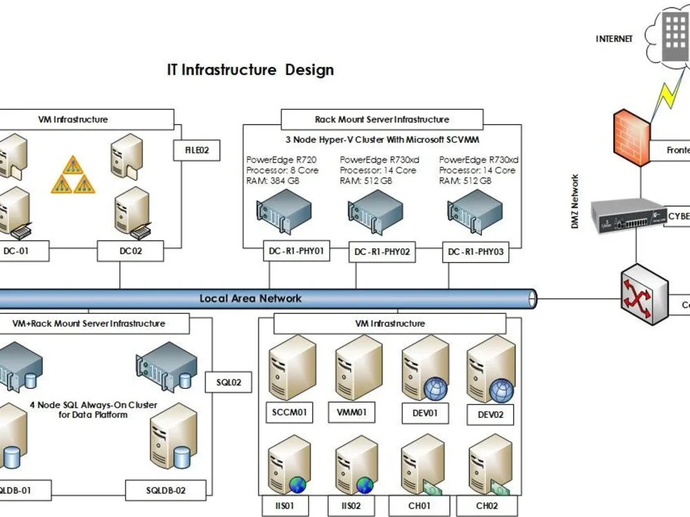 Active Directory, EXCH, O365, M365, SCCM, Azure, Hyper-V and SQL ...