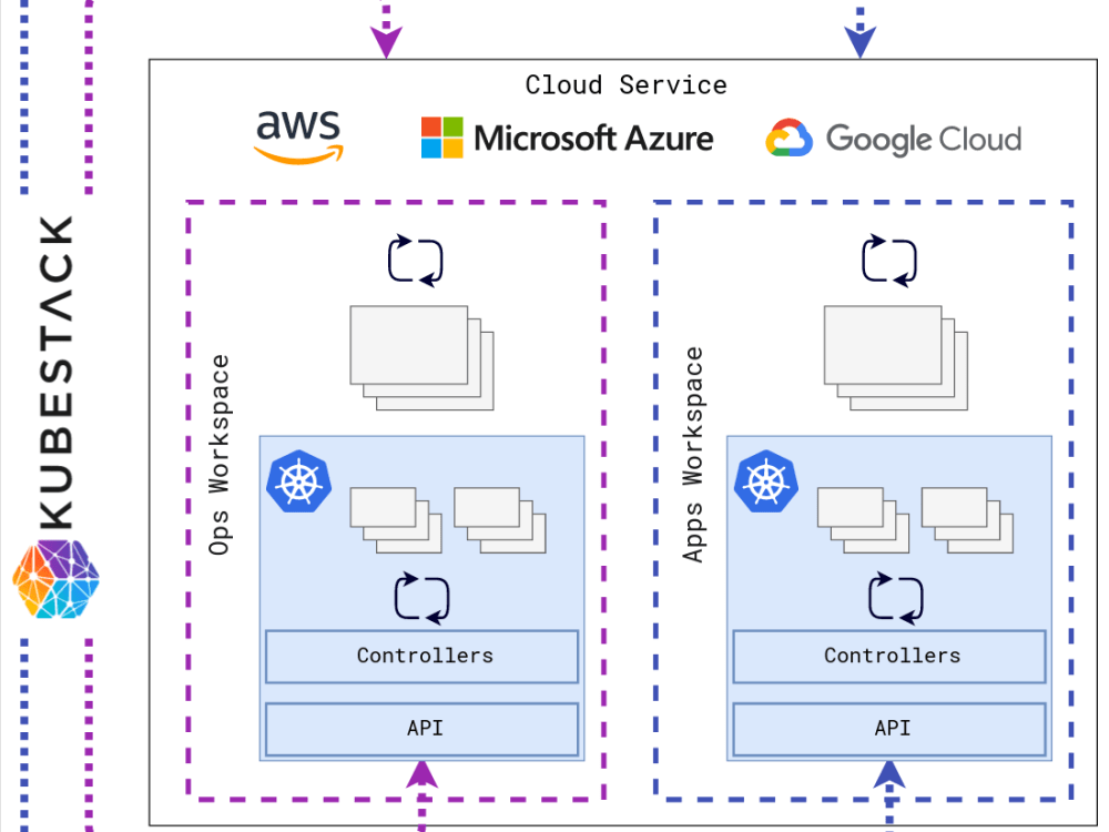 Gitops Automated Kubernetes Aks Eks Gke Infrastructure Using