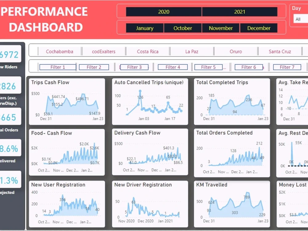 A cool power bi dashboard with amazing visualizations | Upwork