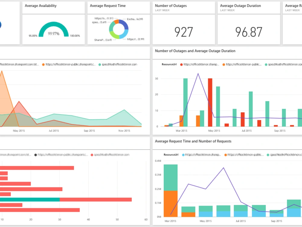 Attractive and interactive power bi dashboard | Upwork