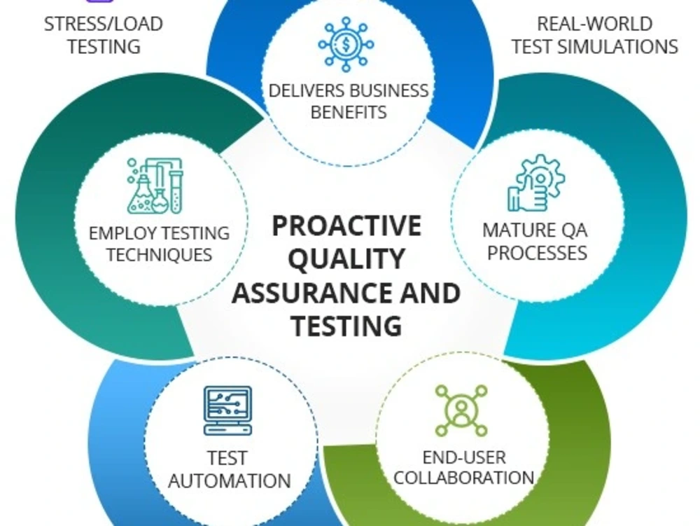 All the QA services including Automation/Manual/Performance testing etc ...