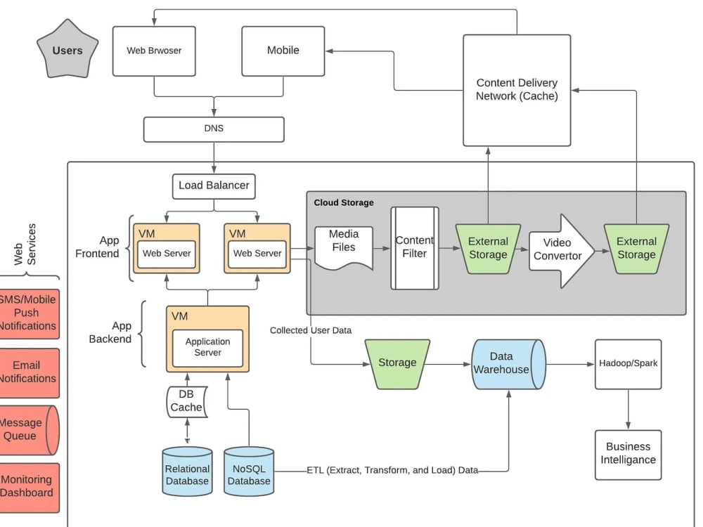 Complete full stack solution for new business or enhancement of ...