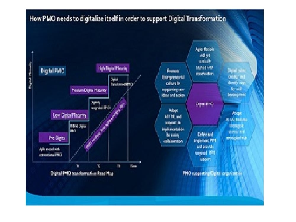 AI powered PMO with transformation, orchestrating project success | Upwork