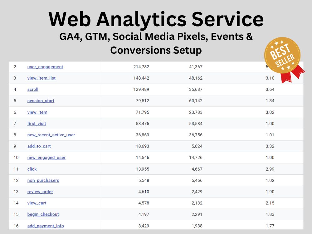 Setup of GA4, GTM, Pixels and API with Custom conversions and events | Upwork