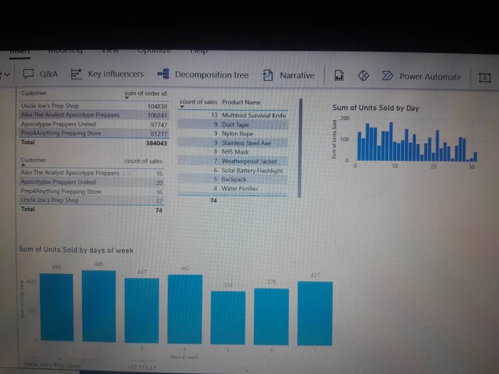 Sql, Tableau, powerBi and pivot table | Upwork