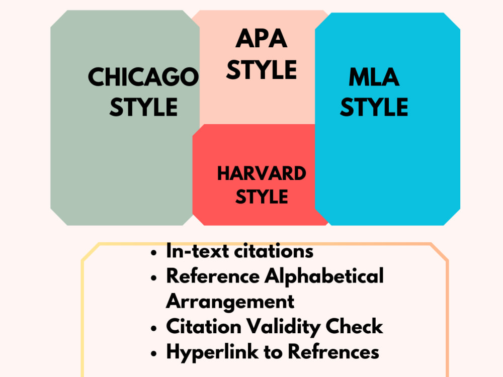 APA, MLA, CHICAGO OR HARVARD REFERENCING | Upwork