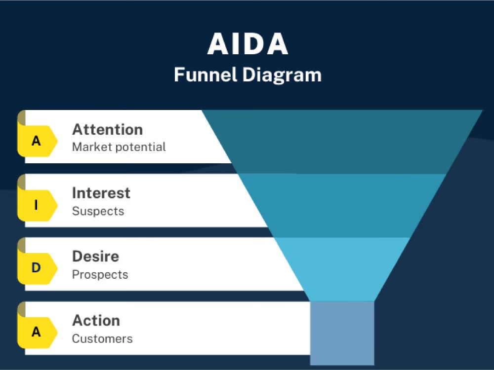 Go High Level Funnels, CRM Set-up & Management | Upwork
