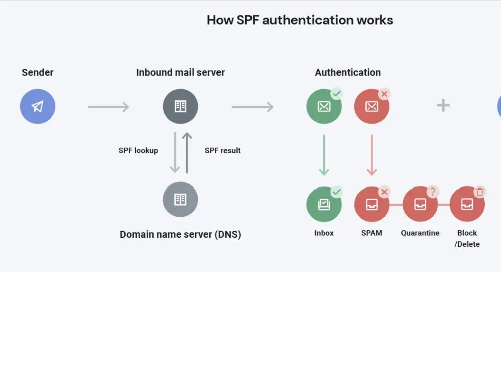 Setup SPF/DKIM/DMARC to improve email deliverability. | Upwork