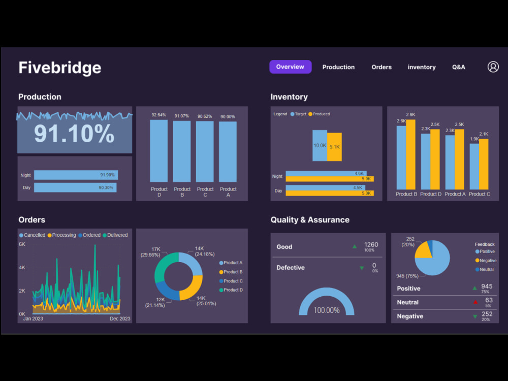 A custom Interactive PowerBI dashboard for your company's analytics ...