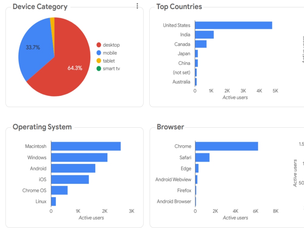 Data to story: Google Studio magic | Upwork