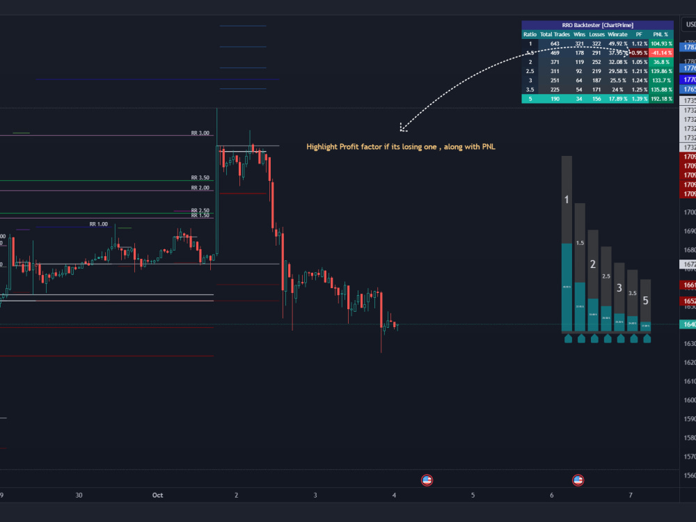 Pine script TradingView indicator OR strategy with any conditions you want | Upwork