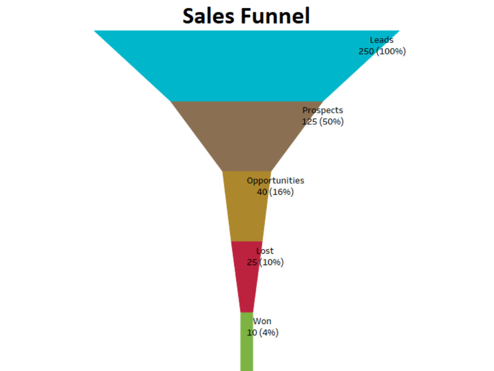 Sales Funnel Charts in Tableau. | Upwork