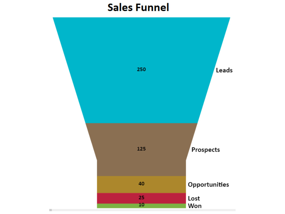 Sales Funnel Charts in Power BI. | Upwork