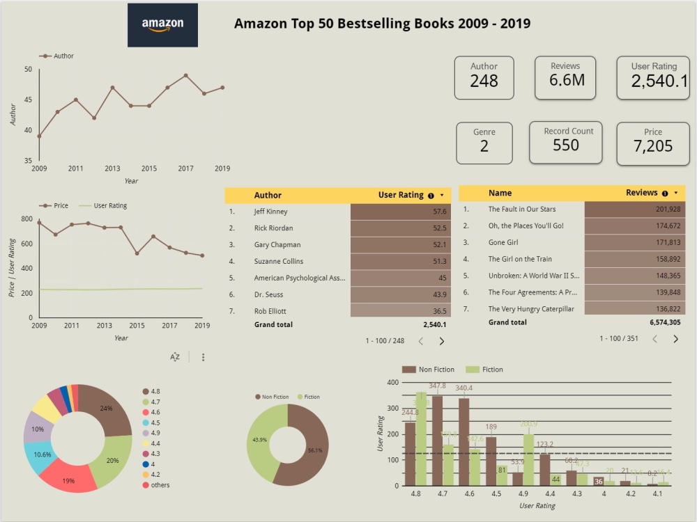 Google Data Studio Dashboard, Transforming Data into Actionable Insights | Upwork