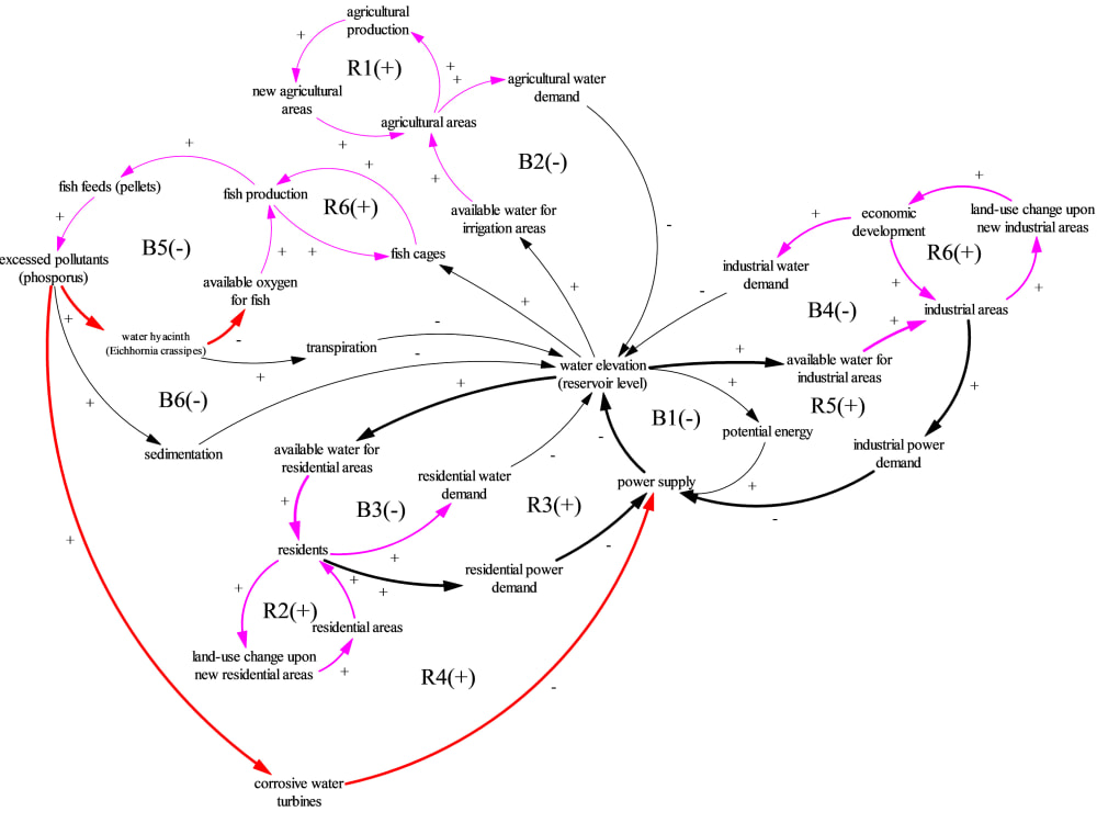 A causal loop or system thinking diagram | Upwork
