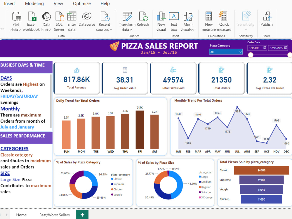 Interactive Dashboard for Any Sales Report using (Power BI+SQL) | Upwork