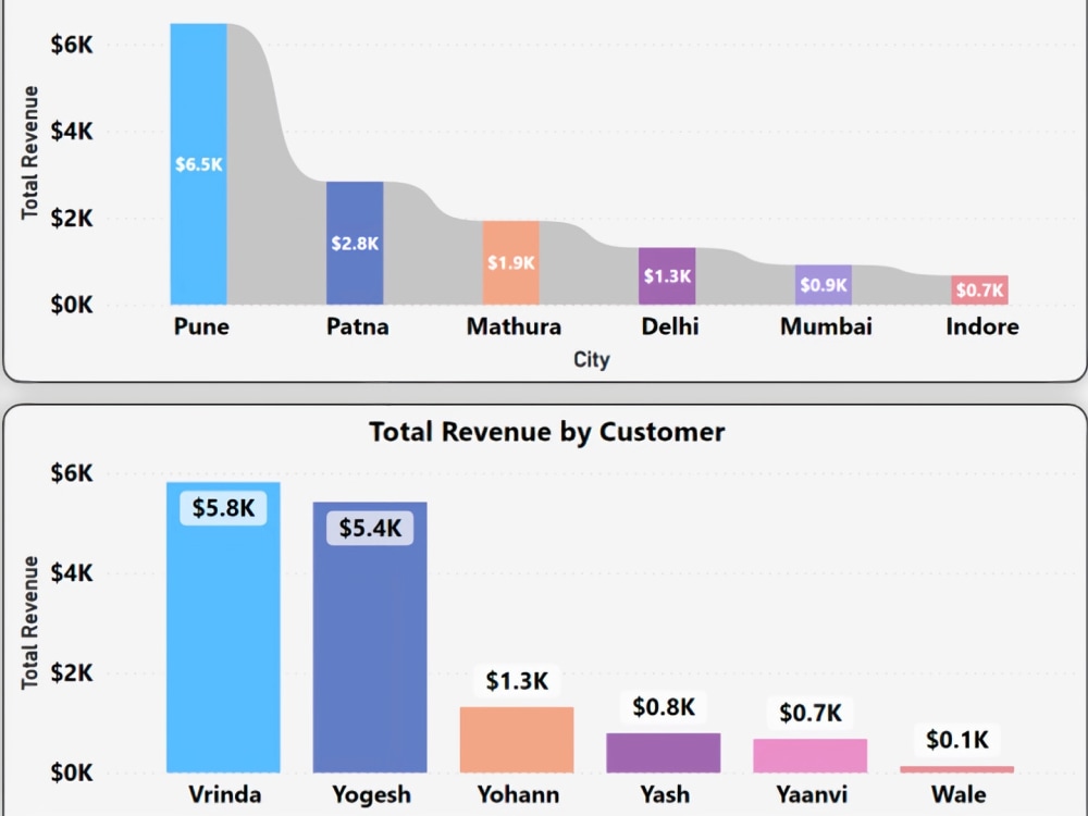Power BI Dashboard to make informed decisions | Upwork