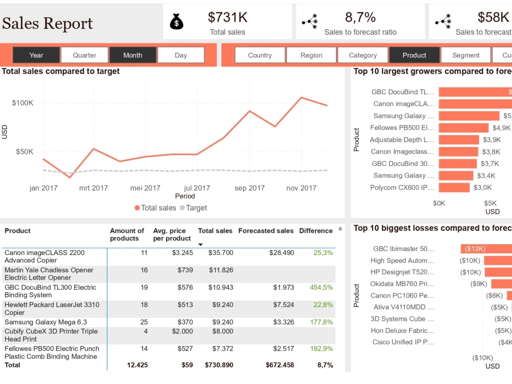 A visually appealing and useful Power BI dashboard for your use case ...
