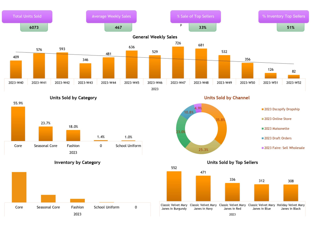 Dynamic sales excel dashboards | Upwork
