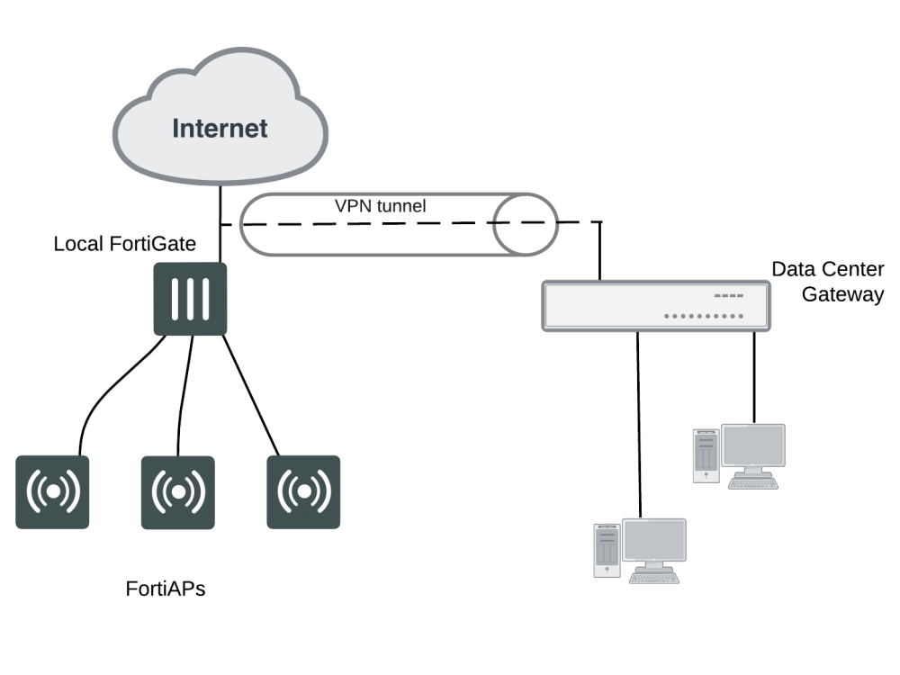 A reliable wireless solution on Forti-Wi-Fi | Manage by Fortigate or ...