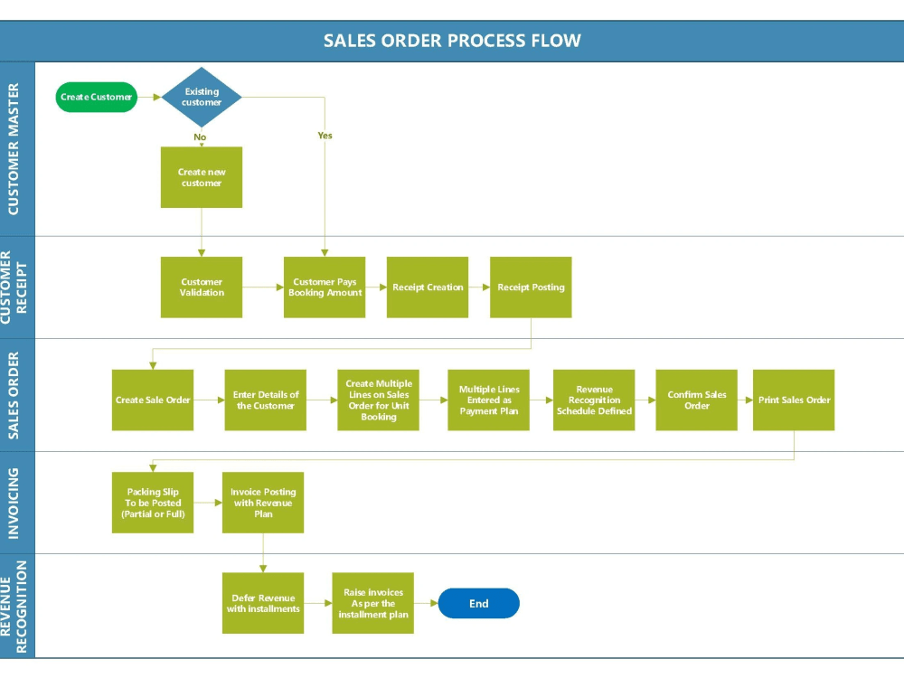 Lucid Flow Chart Lucidchart Vs Zen Flowchart Comparison