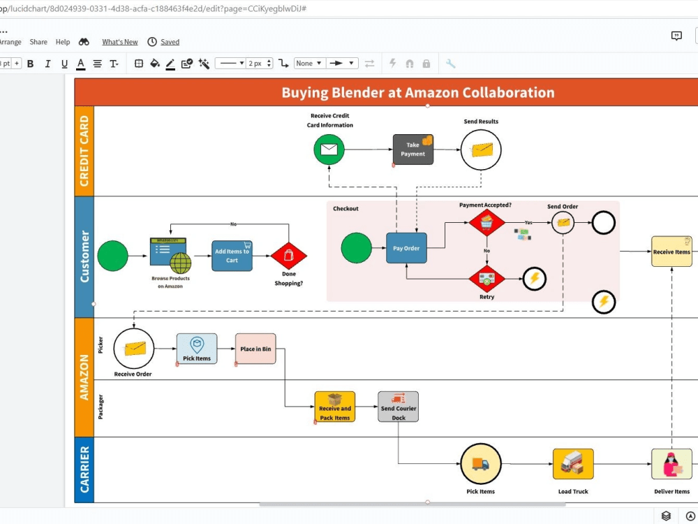 Flow chart, Process diagram, Org chart in Visio/Lucid/PPT/Miro | Upwork
