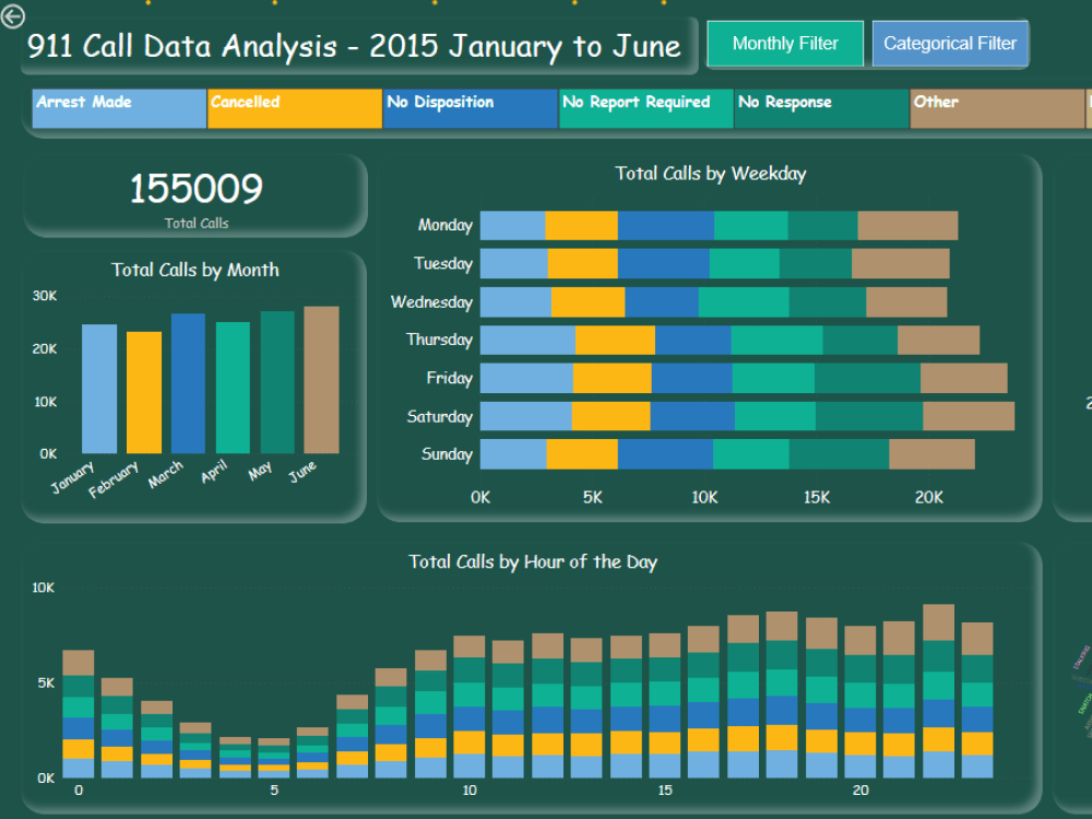A Power BI Dashboard to visualize your data | Upwork